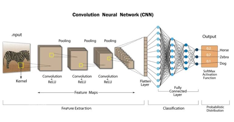 Understanding Convolutional Neural Networks A Simplified Guide Ai Coach