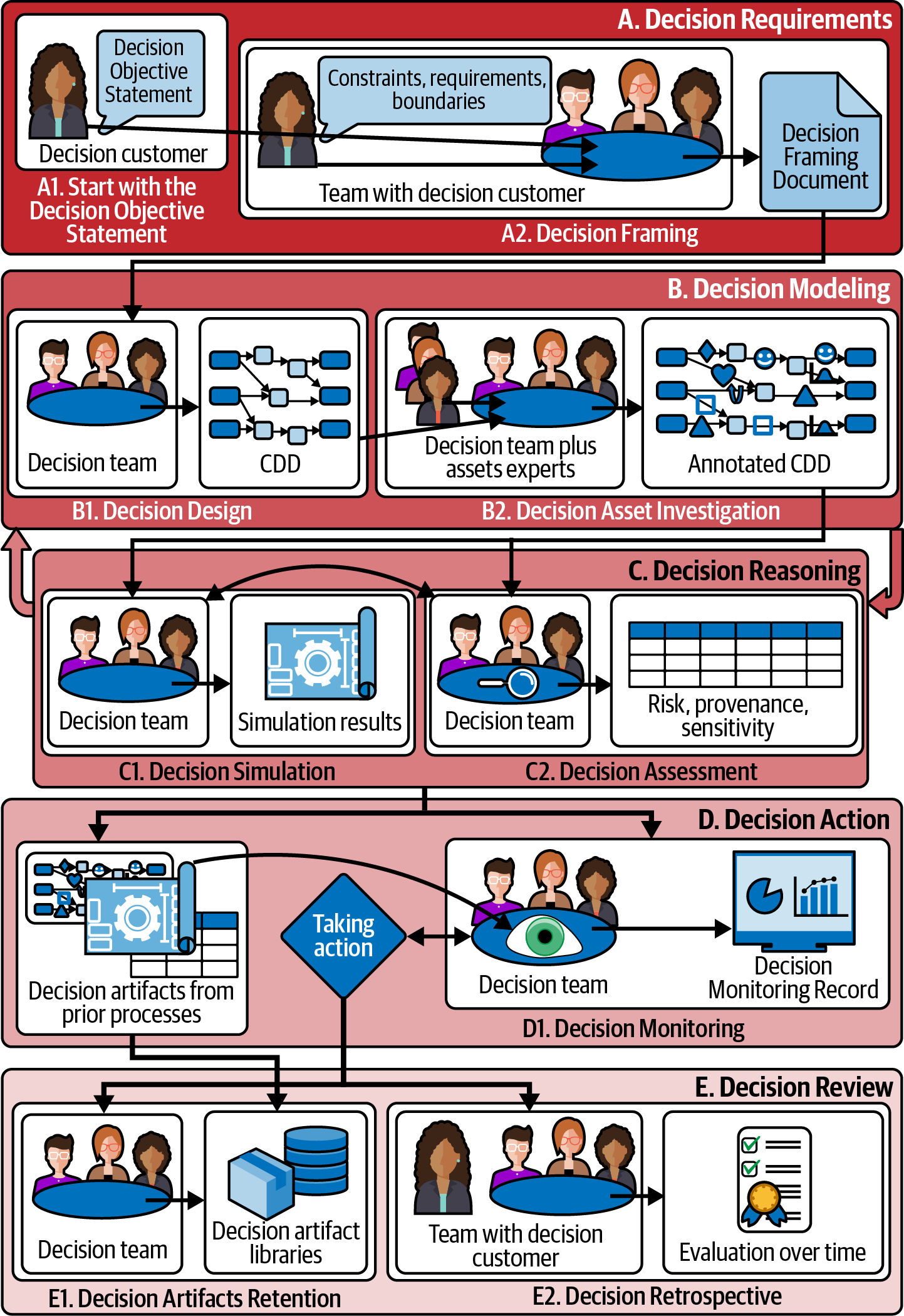 The Decision Intelligence Process: 5 Phases For Integrating AI Into ...