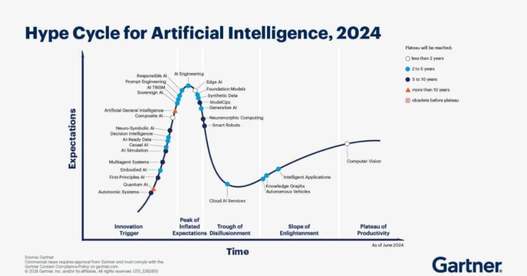 Gartner Hype Cycle for Artificial Intelligence: A Comprehensive Guide ...