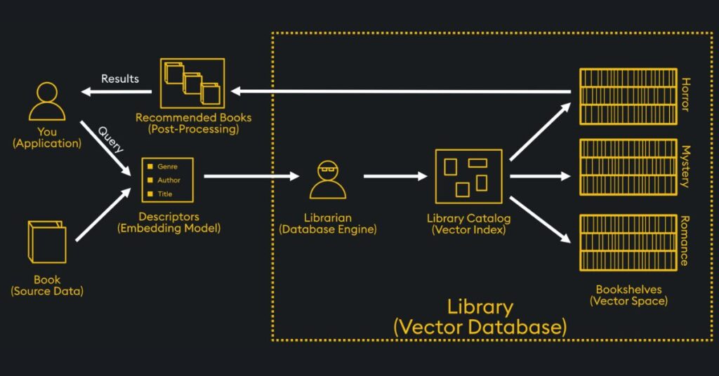 Vector Database And AI: How They Drive Recommendation Systems And NLP ...