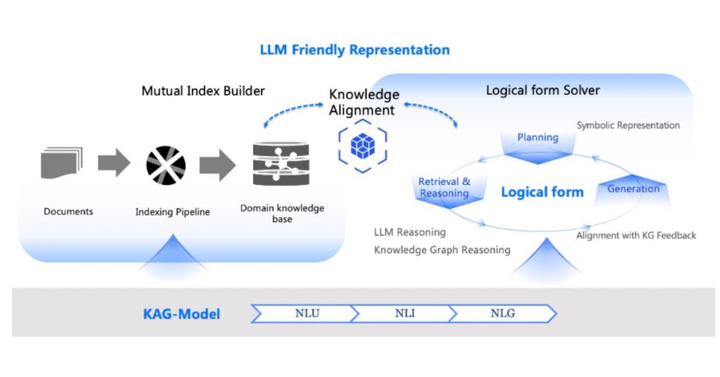 Knowledge Augmented Generation Boosting Llms In Professional Domains Ai Coach